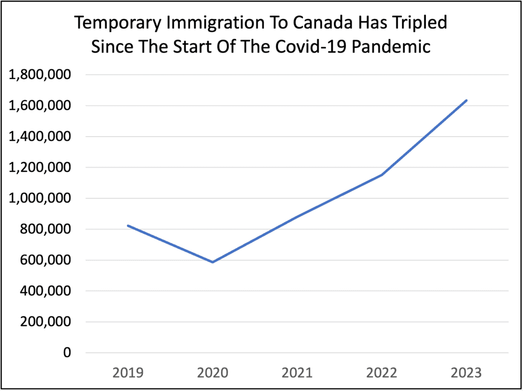 Temporary Immigration To Canada Skyrocketed During Covid-19 Pandemic ...